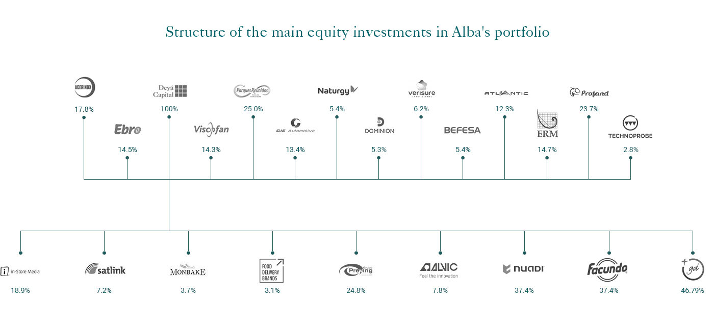 Investment portfolio: overall perspective - Corporación Financiera Alba