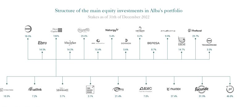 Investment portfolio - Corporación Financiera Alba