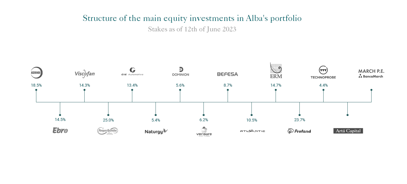 Investment portfolio - Corporación Financiera Alba